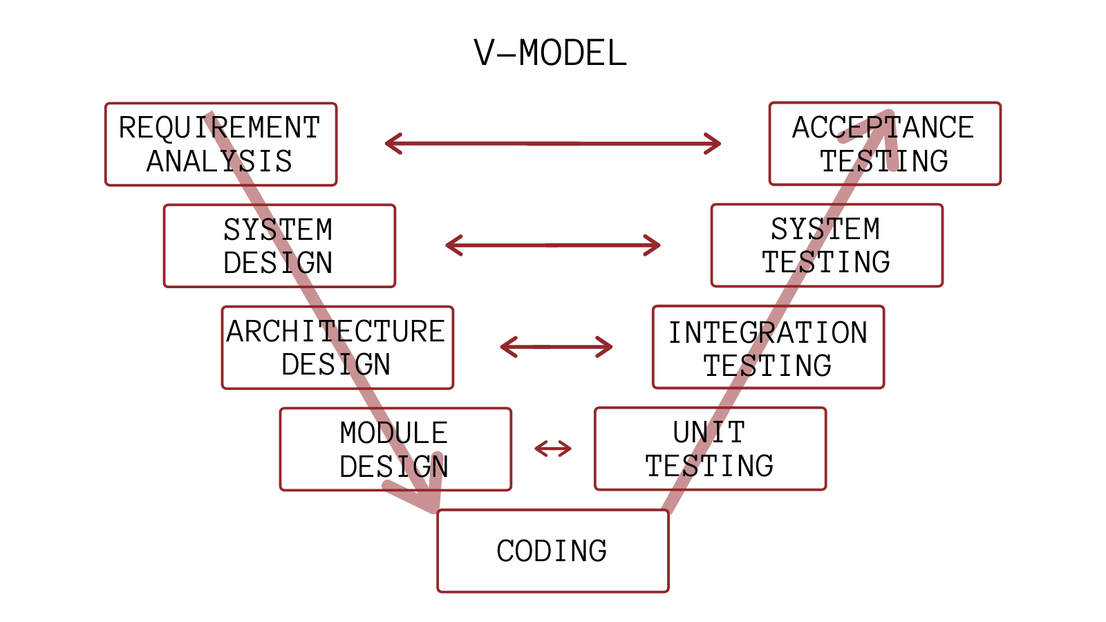 7 Software Development Models You Should Know - Flexagon